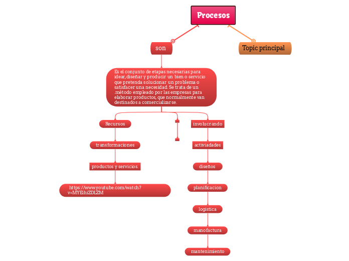 Procesos - Mind Map